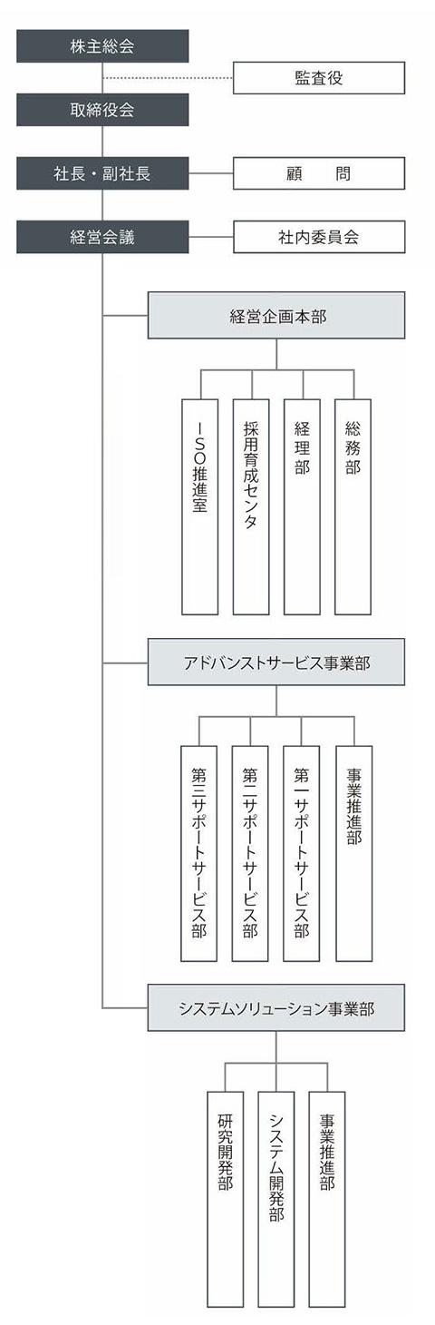 組織図 | 企業情報 | ジスクソフト株式会社