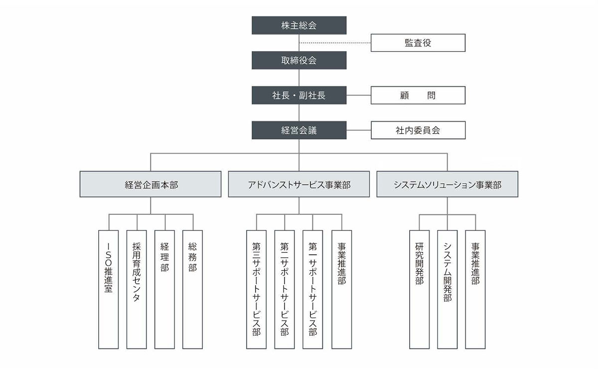 組織図 | 企業情報 | ジスクソフト株式会社